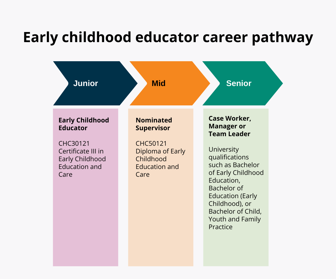 Everything You Need to Know About Becoming an Early Childhood Educator ...